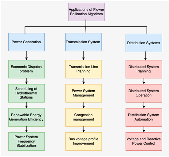 Optimal DG Placement in Power Systems Using a Modified Flower ...