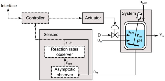 Full-Scale Digesters: Model Predictive Control with Online Kinetic Parameter Identification Strategy
