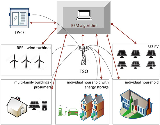 Energies | Free Full-Text | Novel Functionalities of Smart Home Devices ...