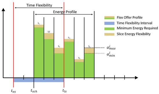 Flexible Loads Scheduling Algorithms for Renewable Energy Communities