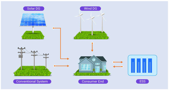 Modernized Planning of Smart Grid Based on Distributed Power ...