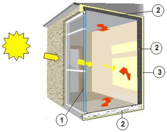 From Direct Solar Gain to Trombe Wall: An Overview on Past, Present and ...