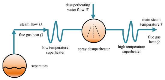 PID Control of a Superheated Steam Temperature System Based on Integral ...