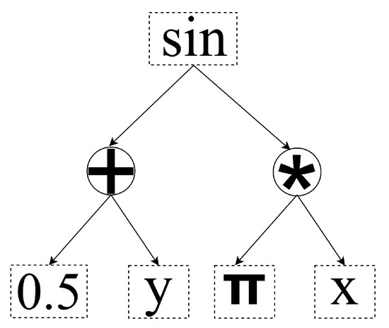 An Effective Hybrid Symbolic Regression–Deep Multilayer Perceptron ...