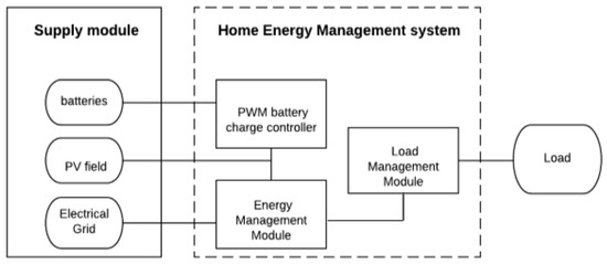 Near-Zero-Energy Building Management Based on Arduino Microcontroller ...