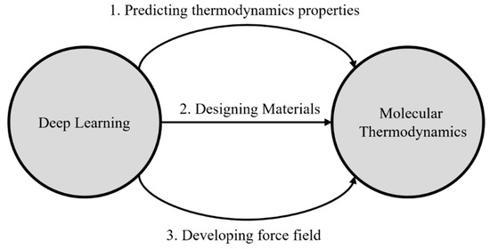 Energies | Free Full-Text | Deep Learning for Molecular Thermodynamics