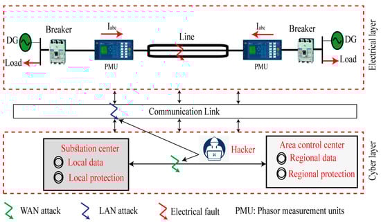 Multi Agent Based Fault Location And Cyber Attack Detection In