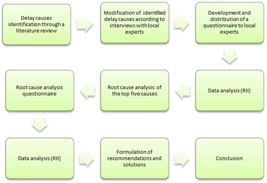 Identifying and Ranking the Root Causes of Schedule Delays in Oil and ...