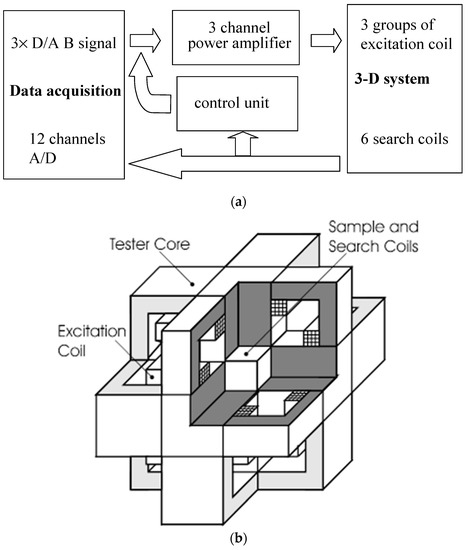Energies | Free Full-Text | Measurement and Modeling of Magnetic ...
