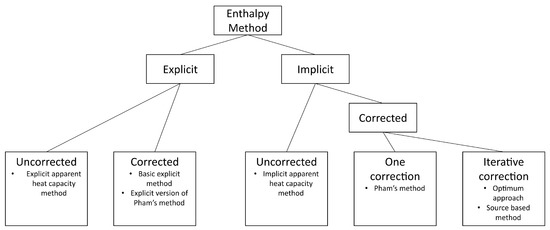 Energies | Free Full-Text | Comparison of Corrected and Uncorrected ...