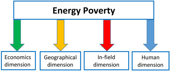 Energy Poverty and Low Carbon Energy Transition