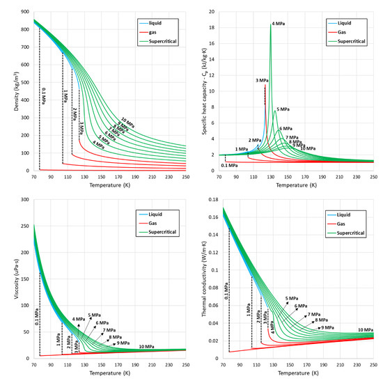 Overview of Common Thermophysical Property Modelling Approaches for ...