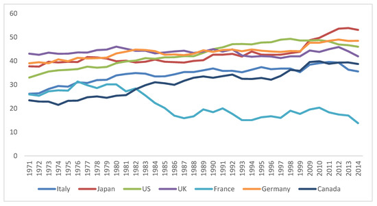 CO2 Emissions from Renewable and Non-Renewable Electricity Generation Sources in the G7 ...