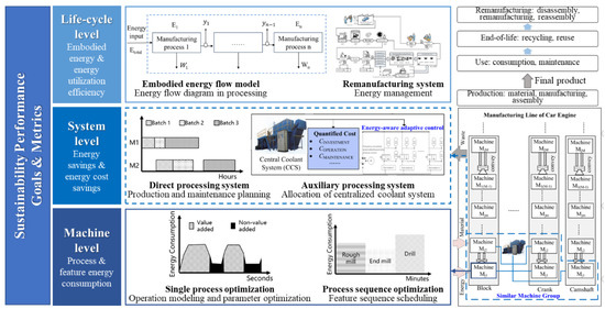 Efficient Energy Use in Manufacturing Systems—Modeling, Assessment, and ...