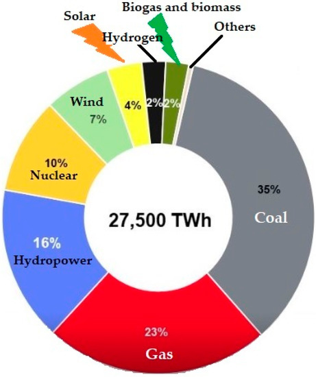 Energies | Free Full-Text | A Brief Review of Hydrogen Production Methods and Their Challenges