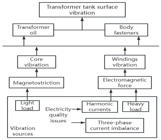 Transformer Fault Early Warning Analysis Based on Hierarchical ...