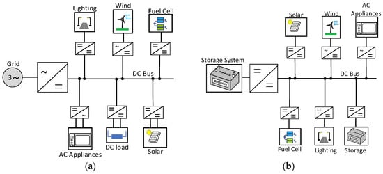 DC Microgrids: Benefits, Architectures, Perspectives and Challenges