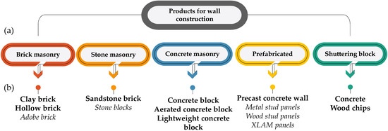 Sustainability of Building Materials: Embodied Energy and Embodied ...