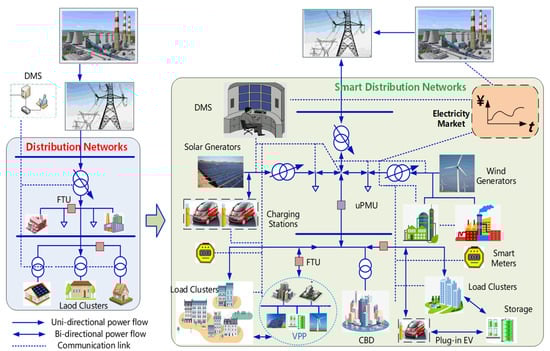 Energies Free Full Text On State Estimation Modeling Of Smart