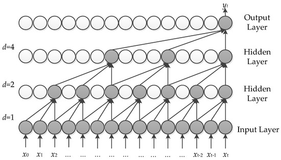 Energies | Free Full-Text | Two-Stage Short-Term Power Load Forecasting ...