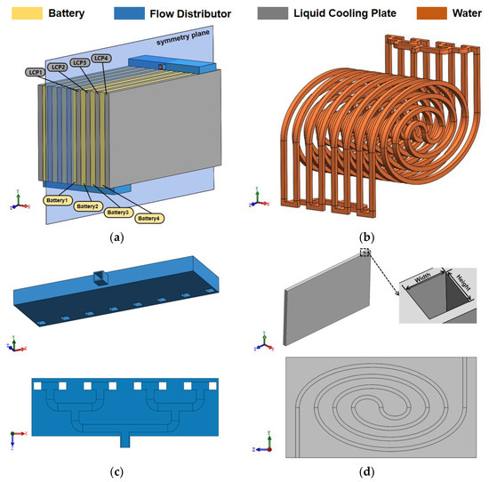 Design and Optimization of a Liquid Cooling Thermal Management System ...