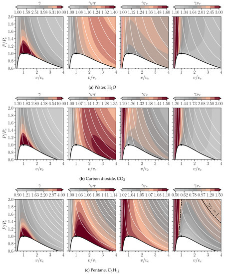 Generalised Isentropic Relations in Thermodynamics
