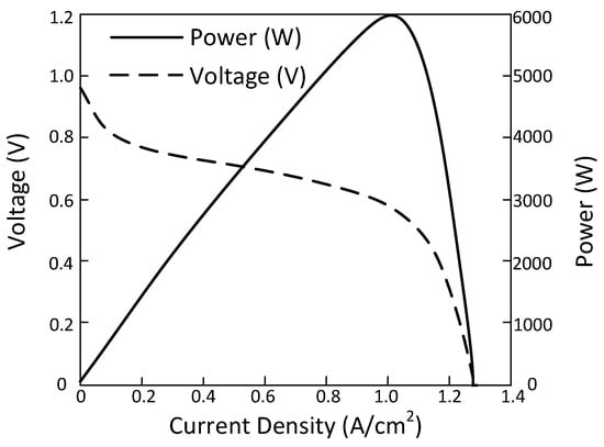Hydrogen Fuel Cell Power System—Development Perspectives for Hybrid ...