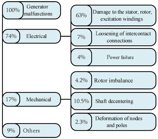 Energies Free Full Text Application Of An Artificial Neural Network For Detecting