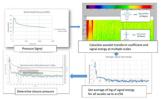 Validation Of Estimating Stress From Fracture Injection Tests Using Continuous Wavelet Transform
