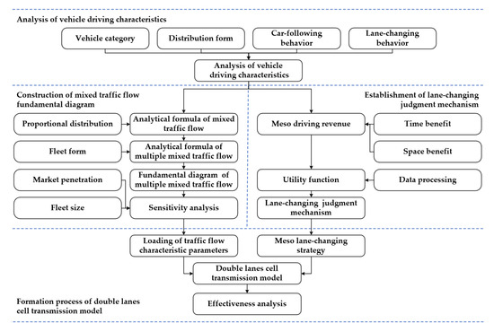 The Double Lanes Cell Transmission Model of Mixed Traffic Flow in Urban ...
