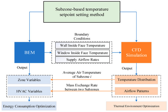 Optimization of the Thermal Environment of Large-Scale Open Space with ...