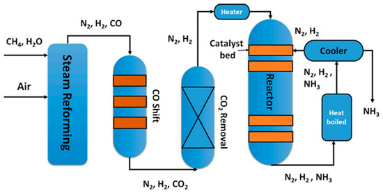 Structured Catalysts for Non-Thermal Plasma-Assisted Ammonia Synthesis