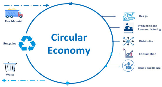 The Lithium-Ion Battery Recycling Process from a Circular Economy ...
