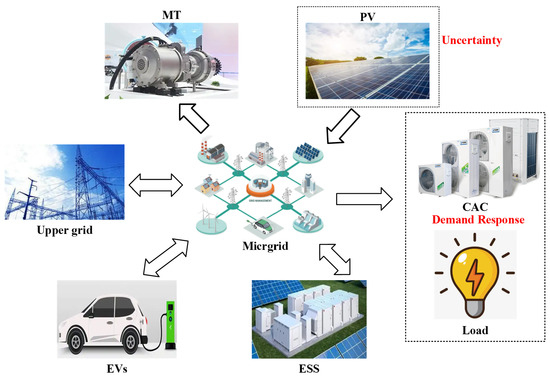 Energies | Free Full-Text | Micro-Grid Day-Ahead Stochastic Optimal ...