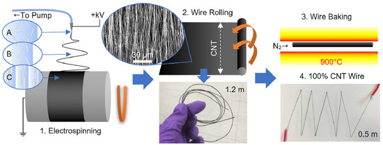 Carbon Nanotubes as an Alternative to Copper Wires in Electrical ...