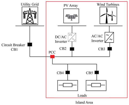 An Extensive Review and Analysis of Islanding Detection Techniques in DG Systems Connected to ...
