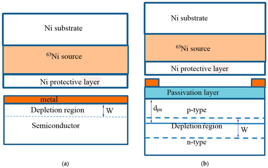 Prediction of Betavoltaic Battery Parameters