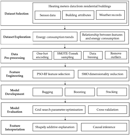 Predicting Energy Consumption in Residential Buildings Using Advanced Machine Learning Algorithms