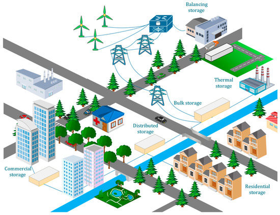 Lab-Scale Investigation of the Integrated Backup/Storage System for ...