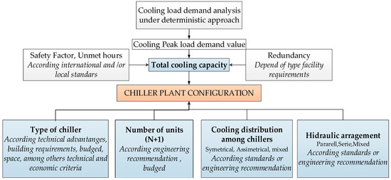Energy Performance Comparison of a Chiller Plant Using the Conventional ...