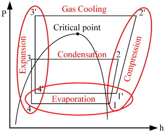 Review of Recent Advances in Transcritical CO2 Heat Pump and ...