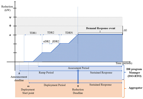 Demand Response Implementation: Overview of Europe and United States Status