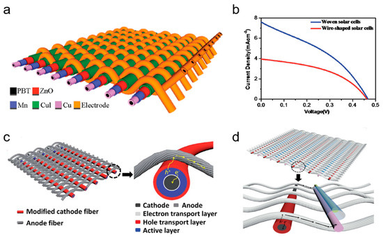 Energies | Free Full-Text | Fabric-Type Flexible Energy-Storage Devices for Wearable Electronics