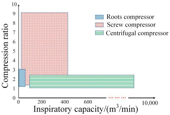 Study on the Selection of Single-Screw Steam Compressors in Industrial ...