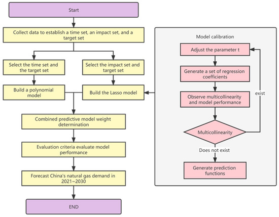 Energies | Free Full-Text | Natural Gas Demand Forecasting Model Based ...