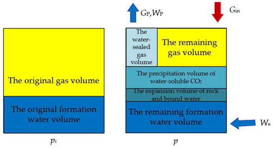 Material Balance Method and Dynamic Pressure Monitoring for Water-Bearing Gas Reservoirs with ...