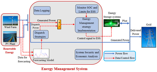 Photovoltaic Power Forecasting Using Multiscale-Model-Based Machine ...