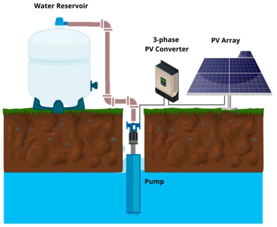 A 600 W Photovoltaic Groundwater Pumping System Based on LLC Converter ...