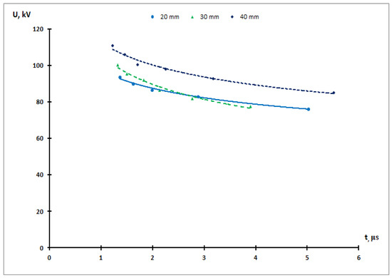 Influence of Spark Gap Parameters on the Strength of the Surge Protection Device and the Method ...