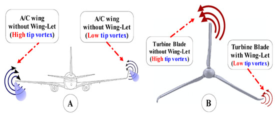 Study the Effect of Winglet Height Length on the Aerodynamic ...